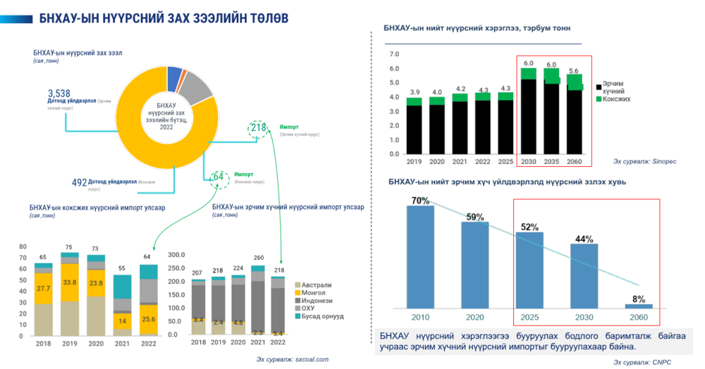 Хятадын нүүрсний хэрэглээ ба Монгол